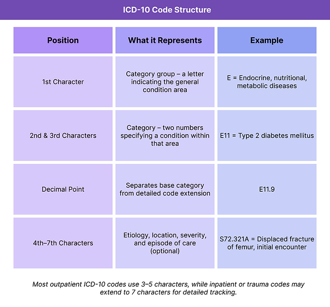 What Are ICD-10 Codes? | Medical Diagnosis Coding Explained